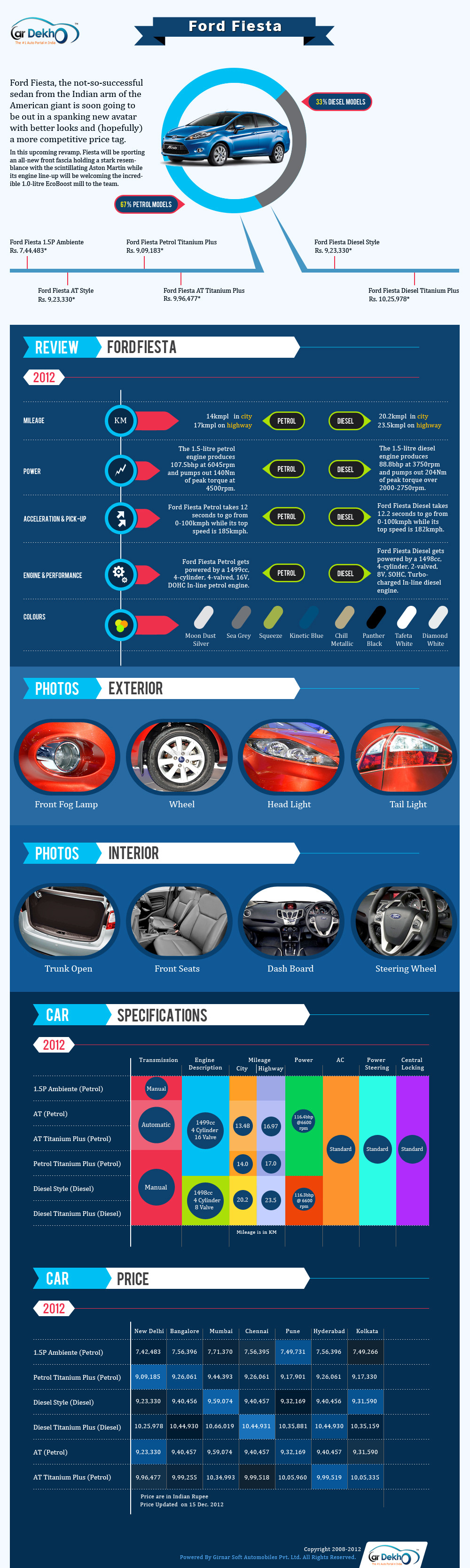 Ford Fiesta in India | sksuddkumar