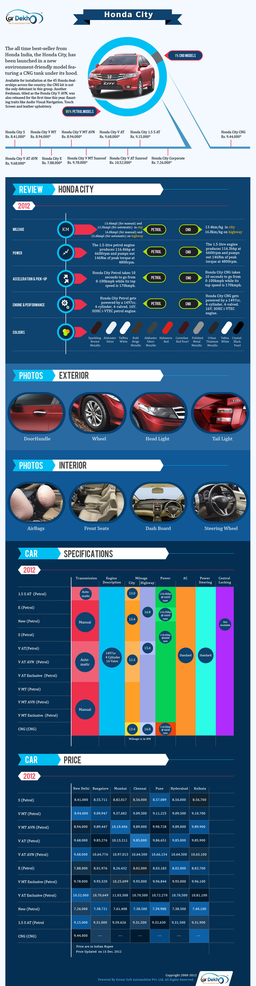 Honda City India : r/infographic