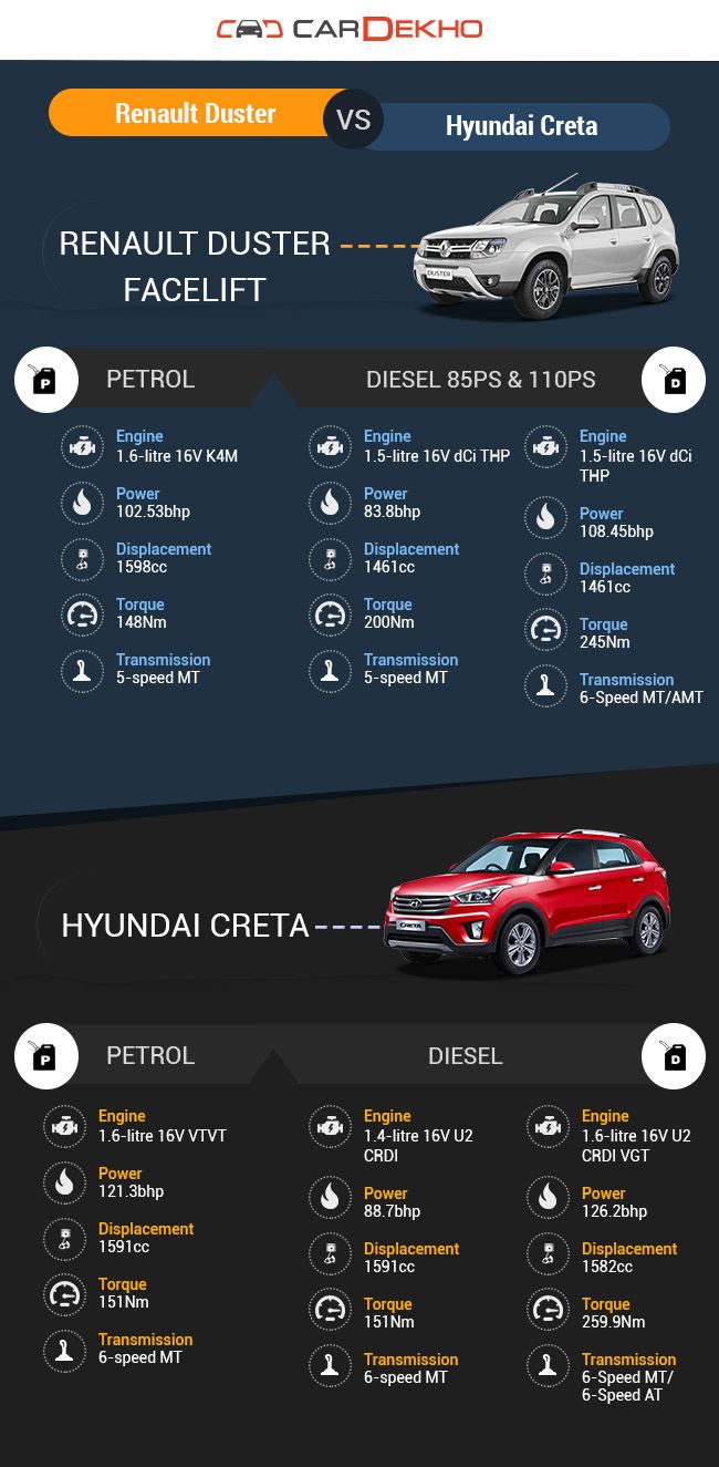 2016 Renault Duster vs Hyundai Creta: Comparison